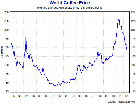 coffee bean prices