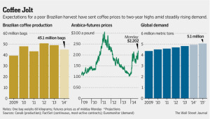 As Brazil Coffee Drought Disaster Grows Will 2 1/2-Year Highs Result In ...