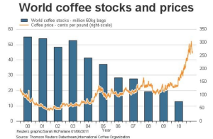 MARKET INSIGHT: Coffee Was King Of Commodities In 2014 | Spilling the Beans